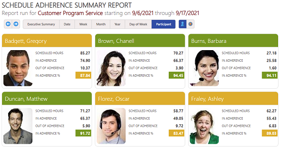 Contact Center Schedule Adherence Reporting and Tools