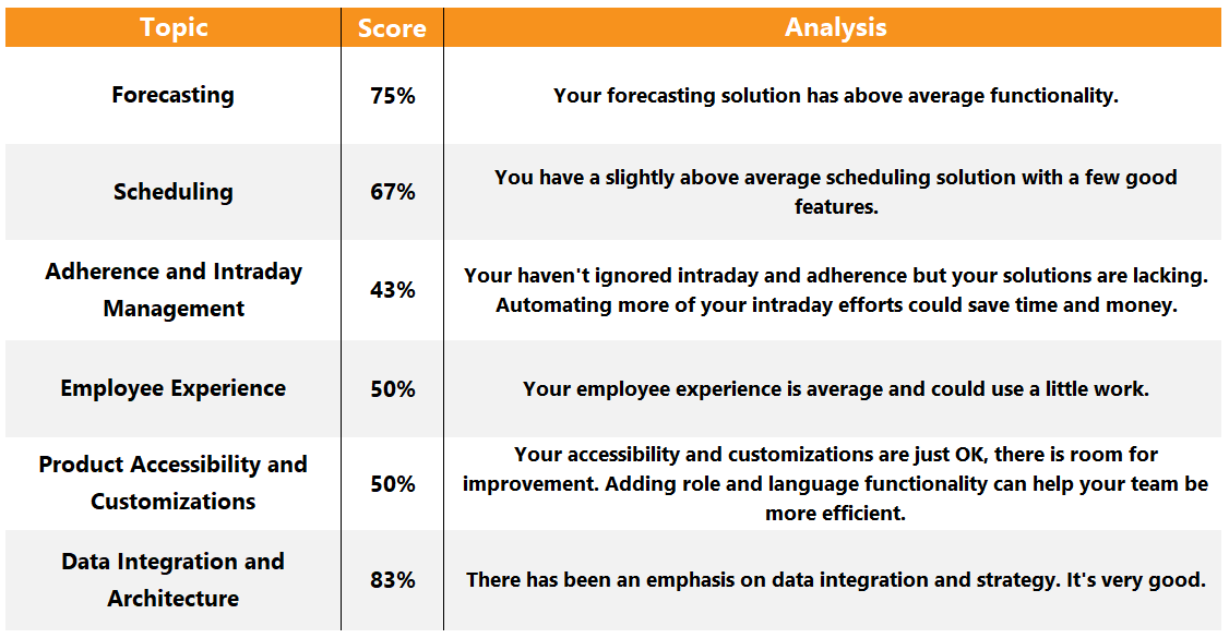 Workforce Management (WFM) Software Self Assessment Tool