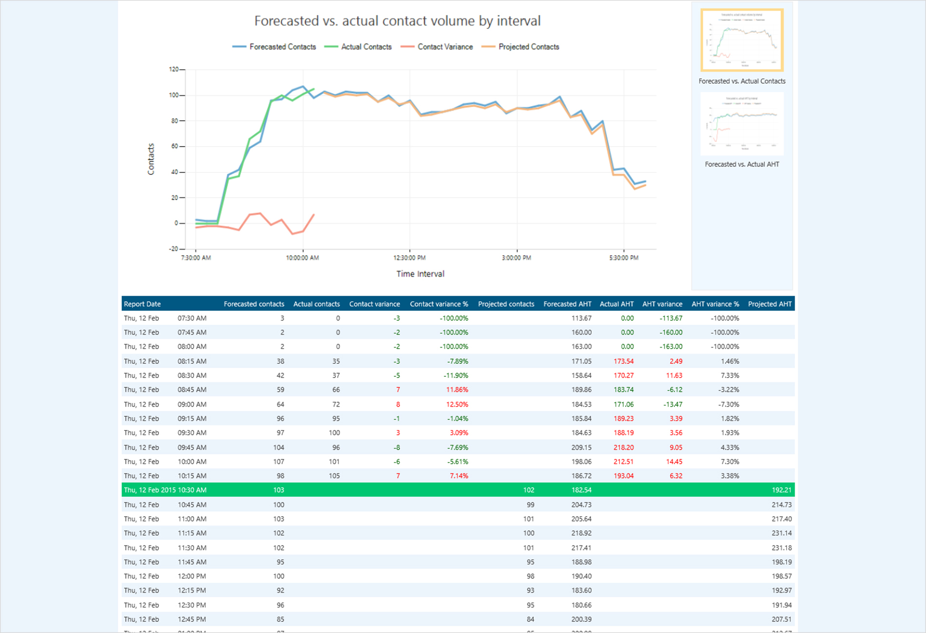 Workforce Management Reporting & Analytics for Contact Centers