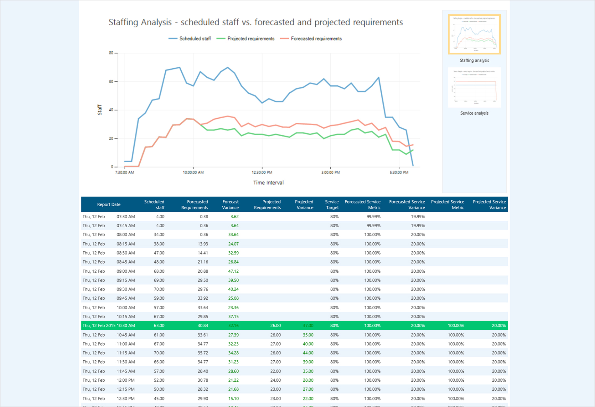 Workforce Management Reporting & Analytics for Contact Centers